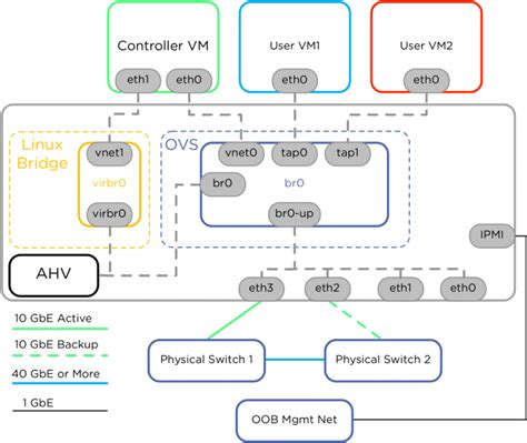 Nutanix Ahv Best Practices Guide Bbbblog