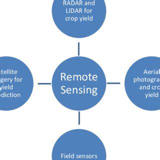 Pdf Forecasting Of Crop Yield Using Remote Sensing Data Agrarian Factors And Machine Learning