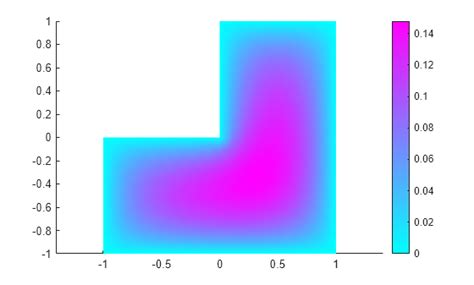 Solvepde Solve PDE Specified In A PDEModel MATLAB