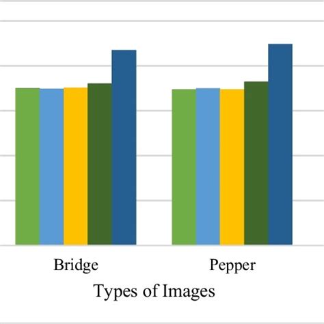 Mse Chart Comparison Of Various Denoising Algorithms For 2 Percent Of