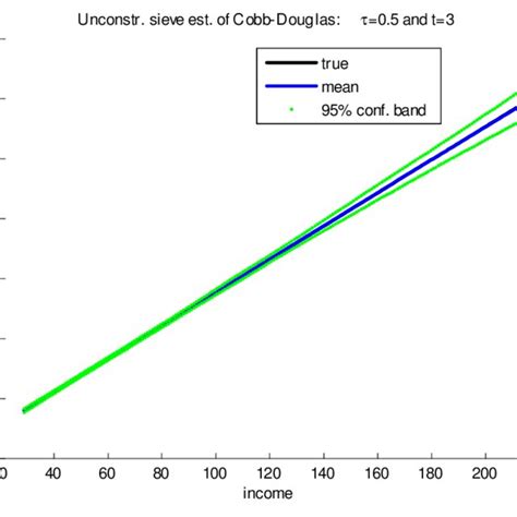 Performance Of Unconstrained Demand Estimator Download Scientific Diagram