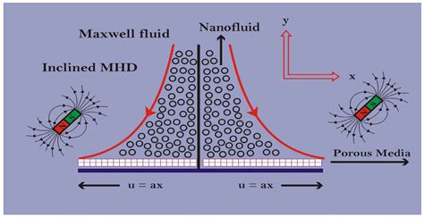 Cattaneo Christov Heat Flux Model Effect On Magnetized Maxwell Nanofluid Flow Over A Stretching