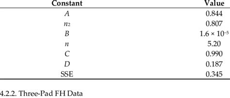 Curve Fit Constants For Correlation Of Two Pad Fh Data Equation 8