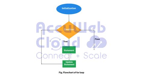 Explain For Loop In Python Accuweb Cloud