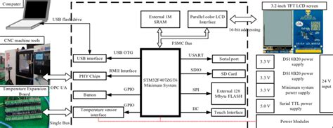 Block Diagram Of The Thermal Error Compensator Hardware Circuit Download Scientific Diagram