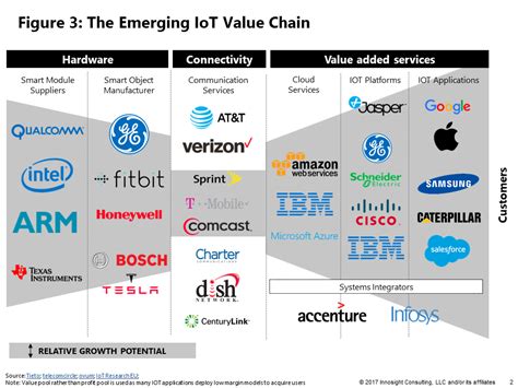 Figure 3 The Emerging Iot Value Chain Systems Integrator Iot Emergency