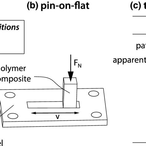 A Wear Volume B Differential Wear Rate And C Friction Coefficient
