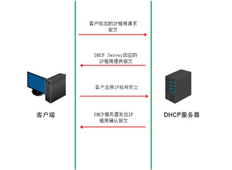 详解dhcp服务安装与管理 阿里云开发者社区