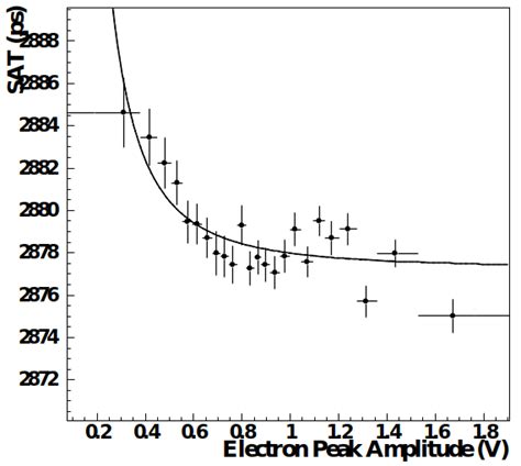 3 Graphical Representation Of Mean Of Signal Arrival Time With Respect