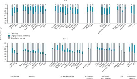 Sexual Behaviour In Context A Global Perspective The Lancet