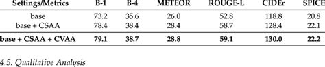 Comparison Of Performance Under Different Settings In Csan Download Scientific Diagram