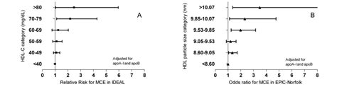 Adjusted Risk Estimates For Subgroups Of Hdl Cholesterol Ideal A And
