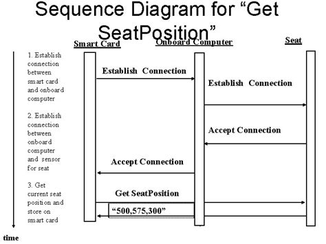 Dynamic Modeling Dynamic Modeling With UML Interaction Diagram