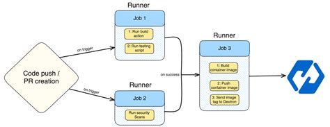 Kubernetes Cicd Pipelines With Github Actions Devtron