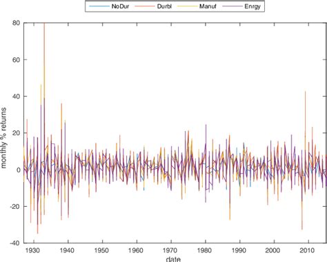 Figure 1 From Multivariate Time Varying Volatility Modeling Using