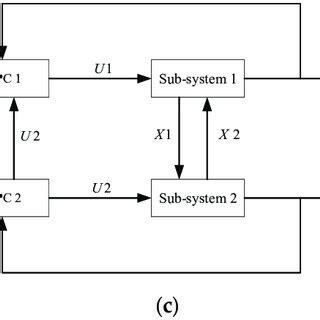 Classification Of MPC A Centralized MPC B Decentralized MPC C
