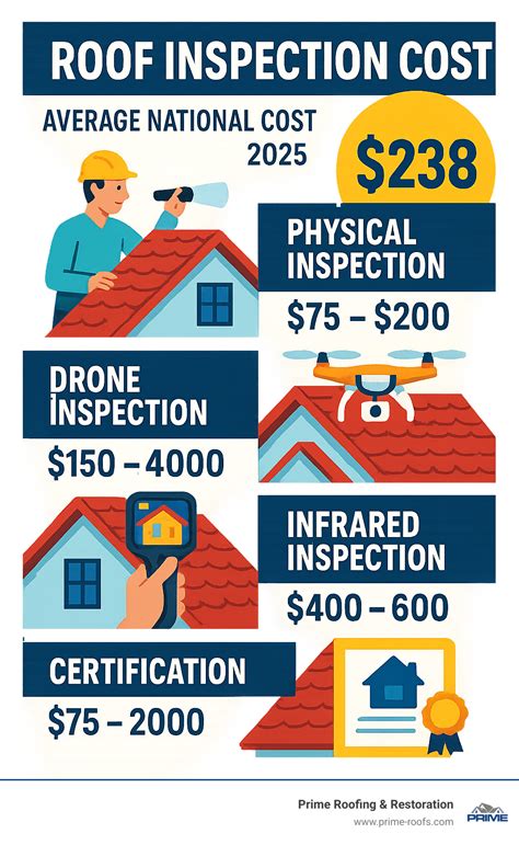 The Price Is Right Understanding Your Roof Inspection And Replacement