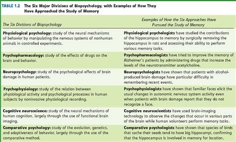 Six Approaches To Psychology