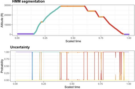 Segmentation Of The 6 Main Phases Of The Flight Using The Multivariate Download Scientific