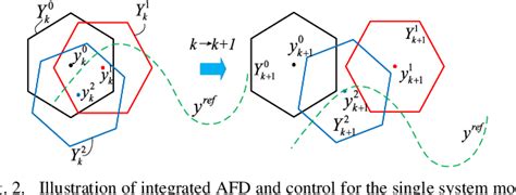Figure 2 From Integrated Design For Active Fault Diagnosis And Control