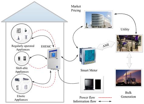 Energy Management