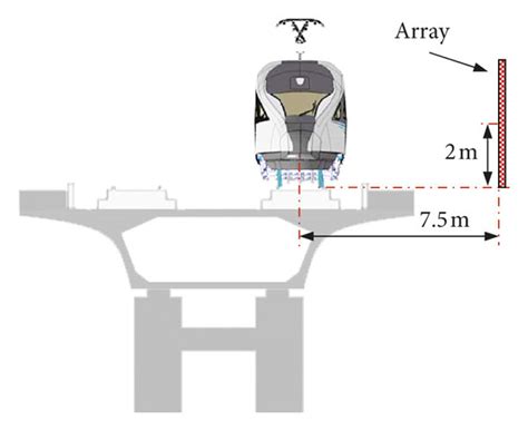 Noise Source Identification Of A High Speed Train A Measurement Download Scientific Diagram