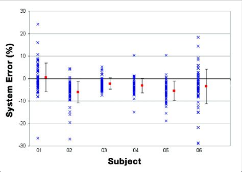 Error Graph For Subjects 1 To 6 Crosses Indicate Data Pairs Between Download Scientific