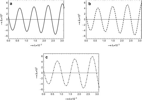 The Development History Of The Perturbation Download Scientific