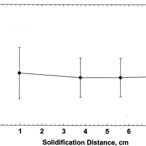 Typical Dendritic Microstructures Of Directionally Solidified Pb Sb Download Scientific Diagram