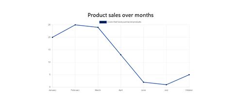 Github App Generator Sample Django Real Time Charts