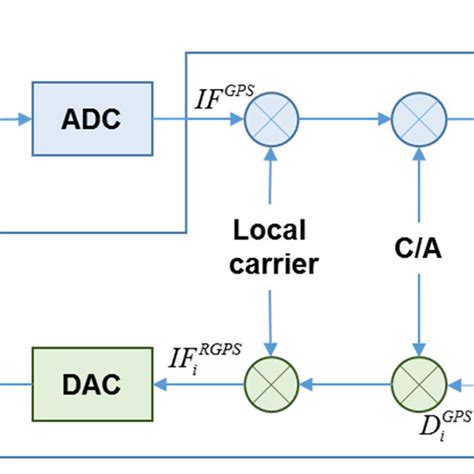 Architecture Of Rx Tx Server In One Channel Download Scientific Diagram