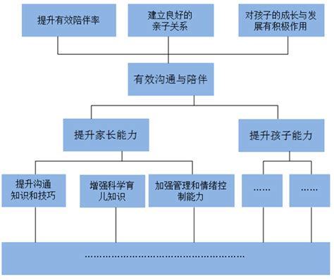 如何绘制问题树和目标树？ 社工课 搜狐大视野 搜狐新闻