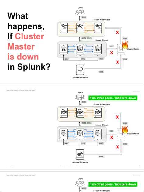 What Happens When Cluster Master Is Down Pdf