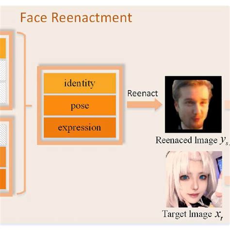 Rsface Is Divided Into Face Reenactment And Face Swapping Modules