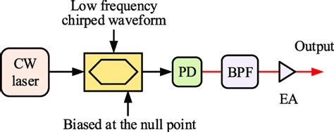 Generation Of A Chirped Microwave Waveform With Frequency Doubling Download Scientific Diagram