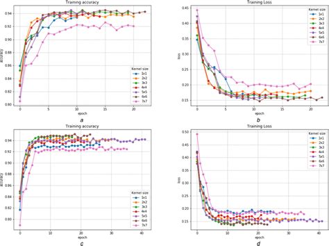Of The Training Performances Of The Various Kernel Sizes For The Model Download Scientific
