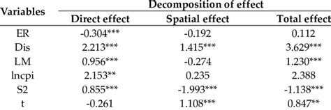 Decomposition Of Spatial Effects Download Scientific Diagram
