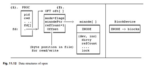 File System Level 2 Functions In Unix Linux HKT SOFT