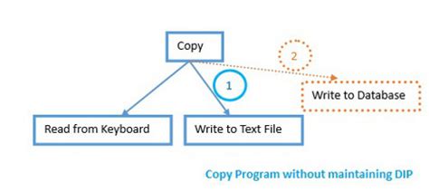 Javaskool SOLID Principles Guidelines For Software Development DIP