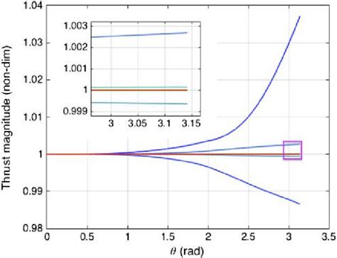 Convergence Of Thrust Magnitude Profile With N Rev 05 Download