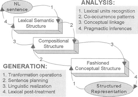 steps performed by nlp tools presented here in sequential order for download scientific