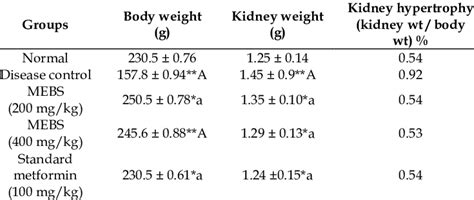 Effect Of Methanolic Extract Of Bougainvillea Spectabilis On Body Download Scientific Diagram