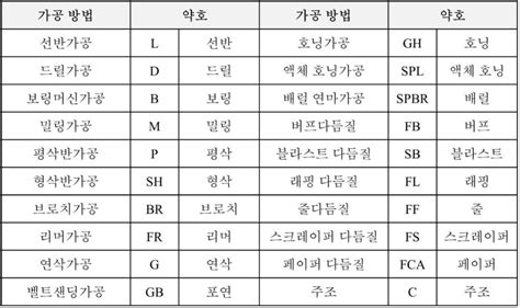표면거칠기 기호 다듬질 기호 가공방법에 의한 기호 정리 네이버 블로그