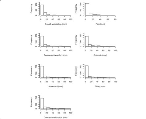 Histogram Of Frequency And Outcome Of Pacemaker Patient Reporting On A