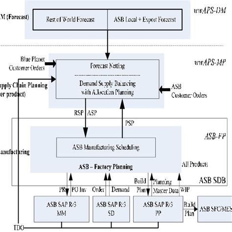 FigureⅠ The Workflow Of Asb Aps Download Scientific Diagram