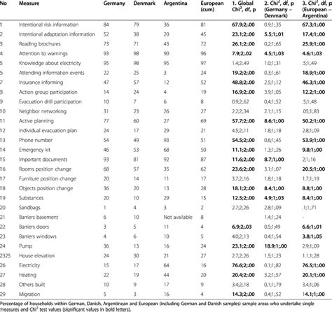 Comparison Of Adaptation Behaviour Between Countries Download Table