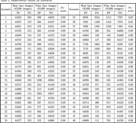 Table 2 From A Stylegan Image Detection Model Based On Convolutional Neural Network Semantic