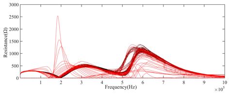 Sensors Free Full Text Particle Filtering Based Remaining Useful Life Prediction For