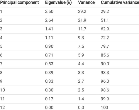 Principal Components Eigenvalues Proportion Of Explained Variance