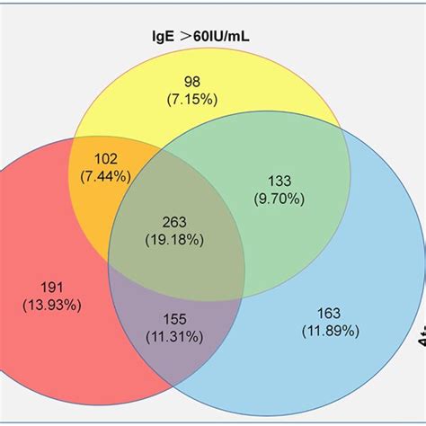 Venn Diagram Indicating The Distribution Of Total Ige And Eosinophils